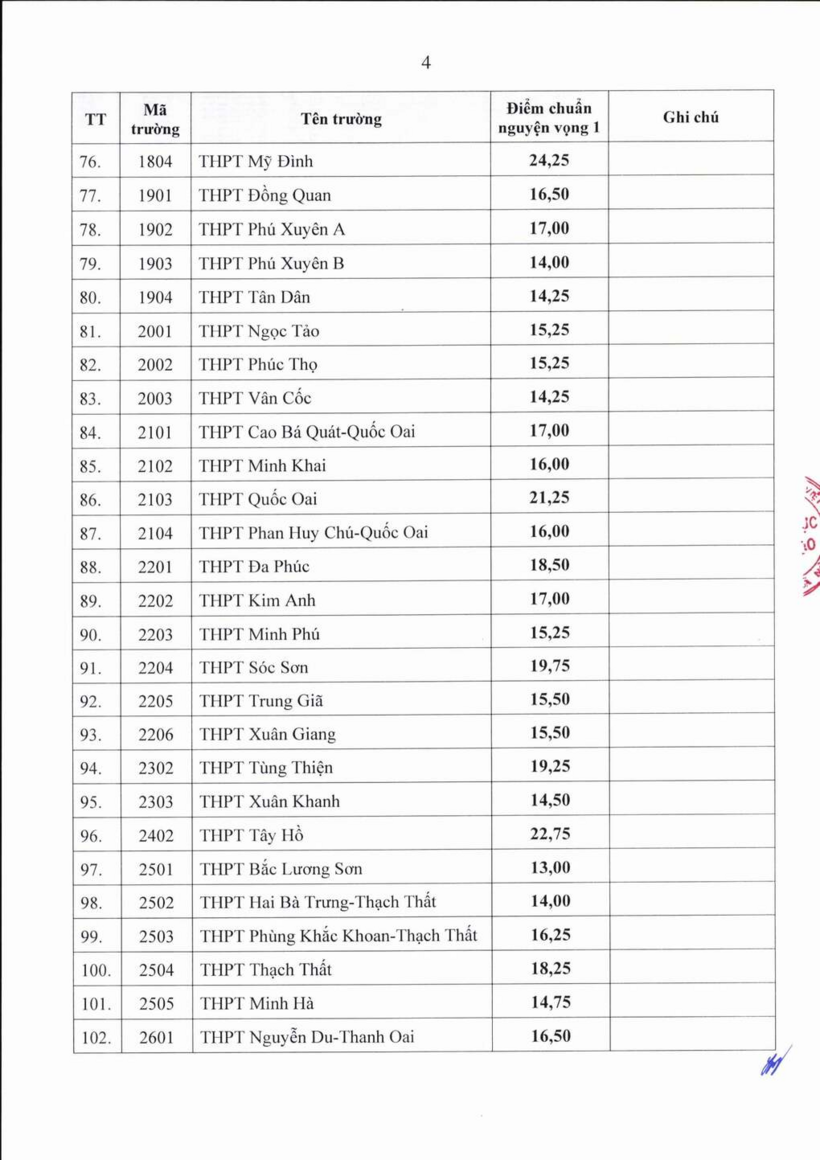 Điểm chuẩn tuyển sinh lớp 10 công lập tại Hà Nội năm 2026